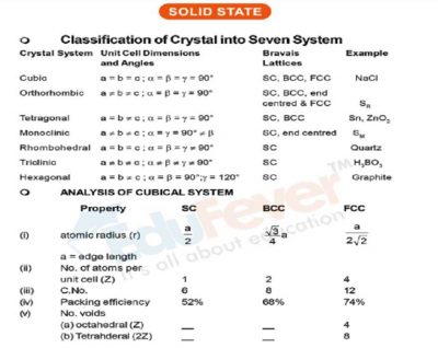 Solid State Revision Notes for JEE Mains & NEET Entrance Exam
